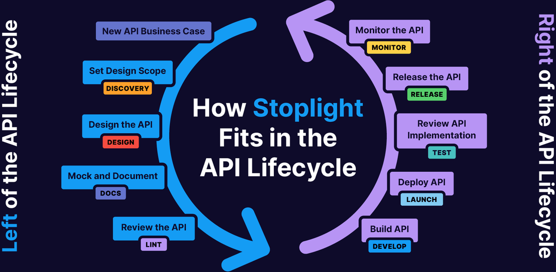 Why API Lifecycles Matter, Where Design Fits, & How to Get Started ...