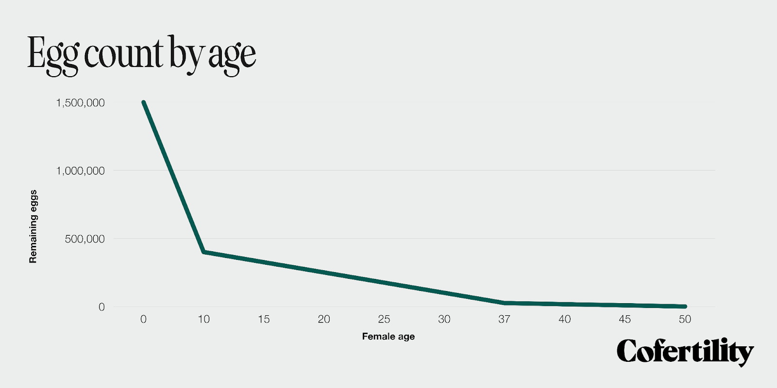 Can you really measure how many eggs you have?