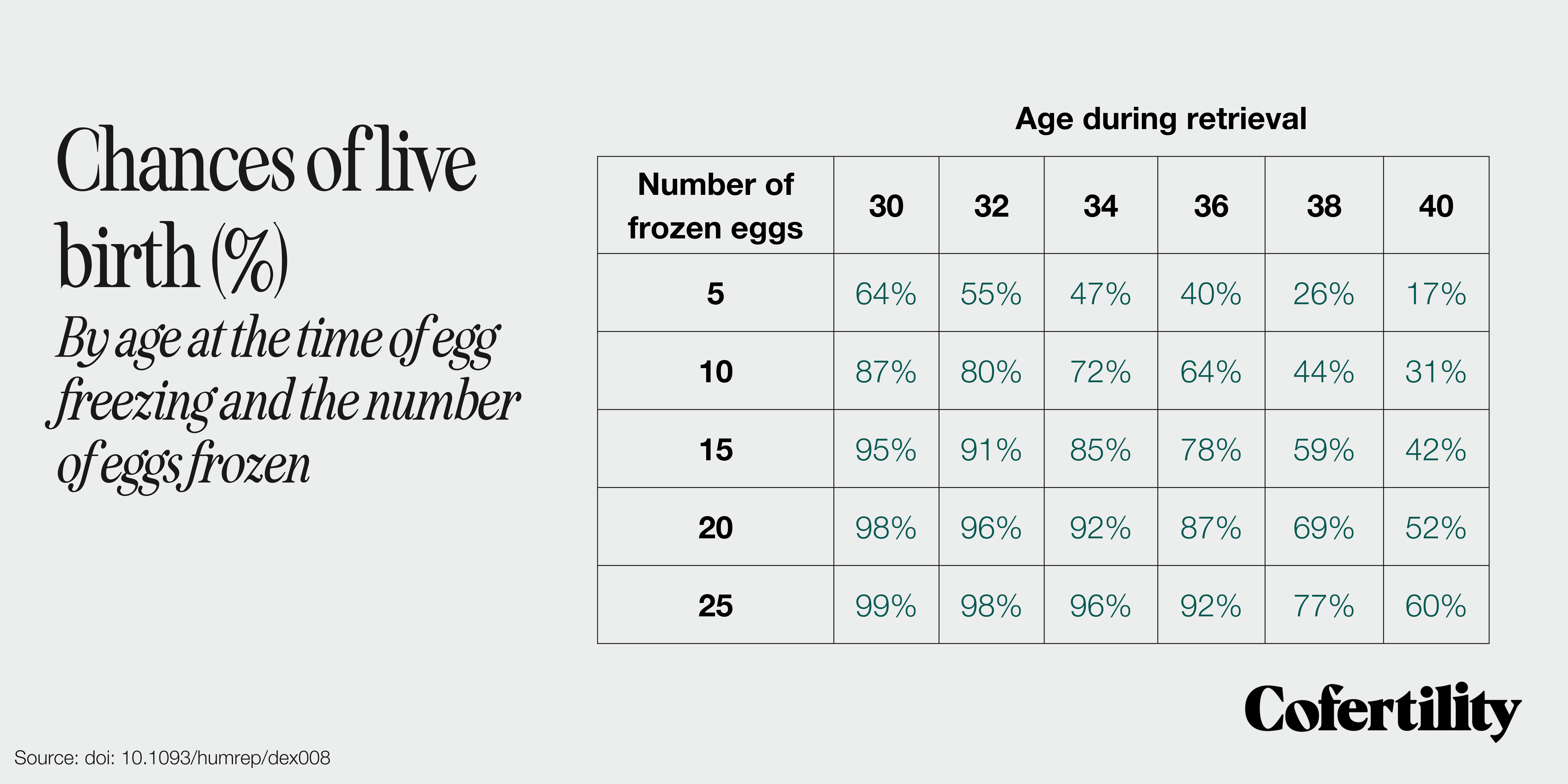 Egg Freezing: Chances of Live Birth by Age and Number of Eggs Retrieved