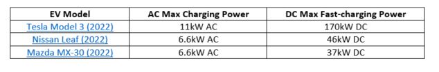 EV Charging Levels Explained | revcharge