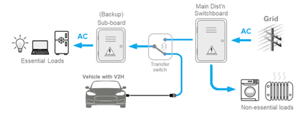 A Guide to Understanding V2G and V2H | revcharge