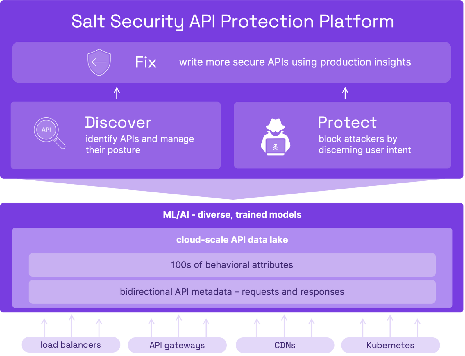 Why Salt | Salt Security: API security platform