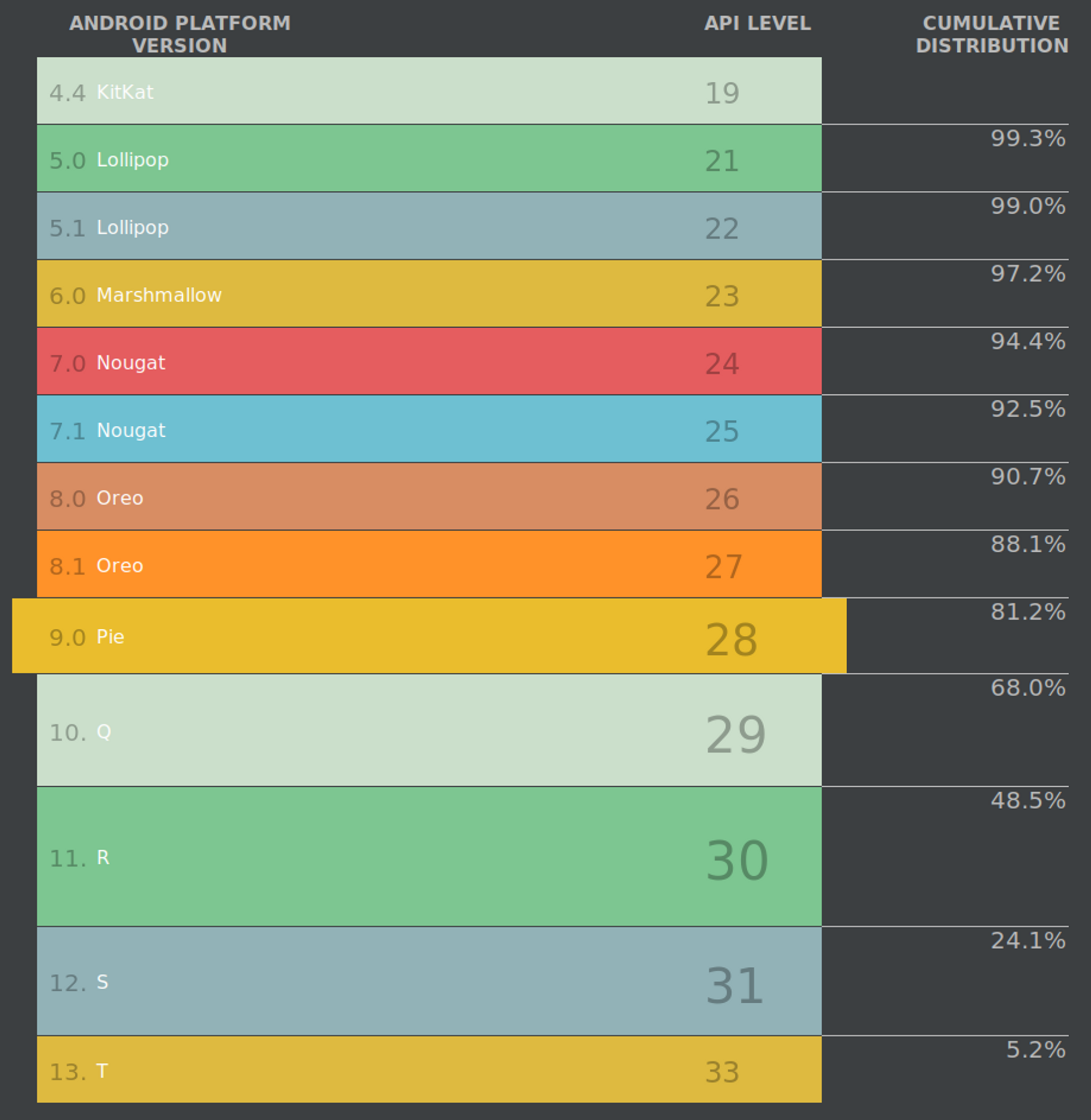 Recommended Minimum SDK Version For Android Projects