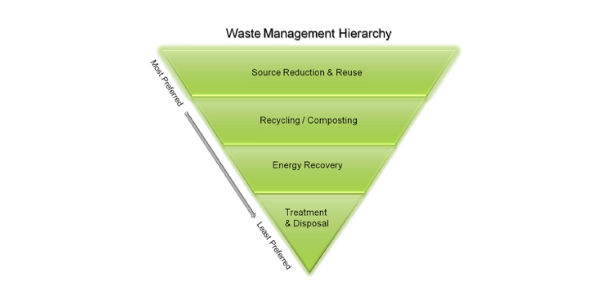 Waste Management Hierarchy - Waste to Energy - Prove It Center - Smart ...