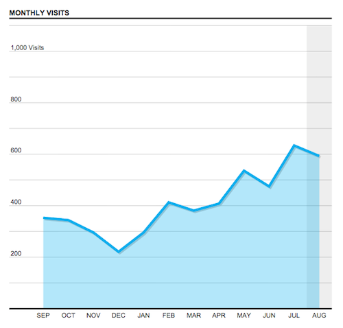 Google Analytics Chart - Spotlight Reporting Help