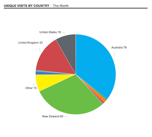 Google Analytics Chart - Spotlight Reporting Help
