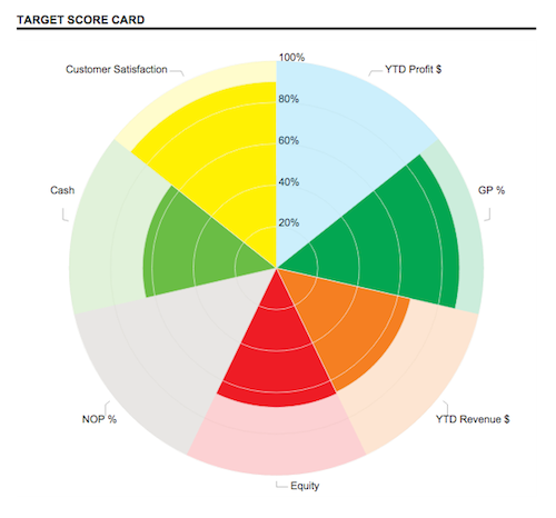 Target and KPI Charts - Spotlight Reporting Help
