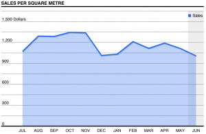 Retail Charts - Spotlight Reporting Help