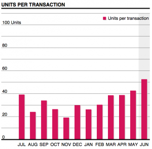 Retail Charts - Spotlight Reporting Help