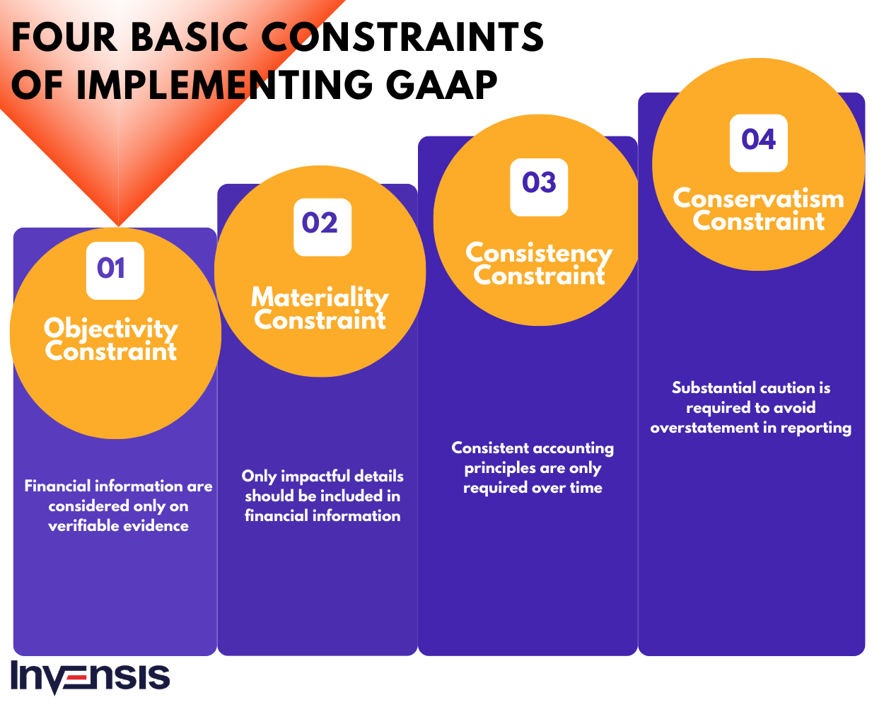 Exploring Generally Accepted Accounting Principles | GAAP