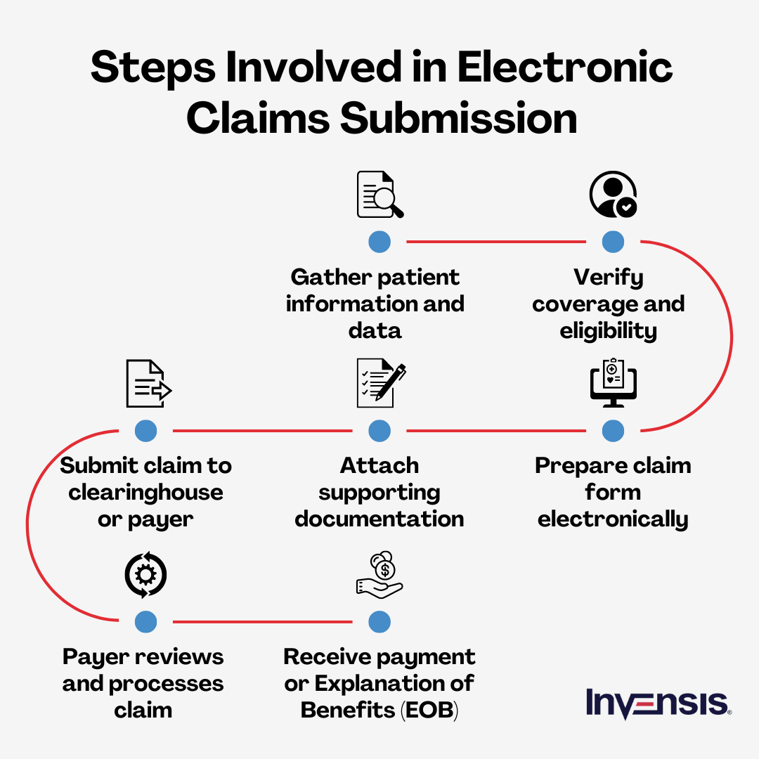 Benefits Of Electronic Claims Submission And Steps Involved In It