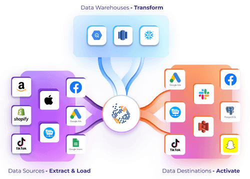 Home - DataChannel | Reliable Automated ELT & Reverse ETL Platform