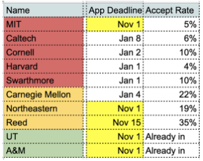 How I Got Into a Top 20 University | Fiveable