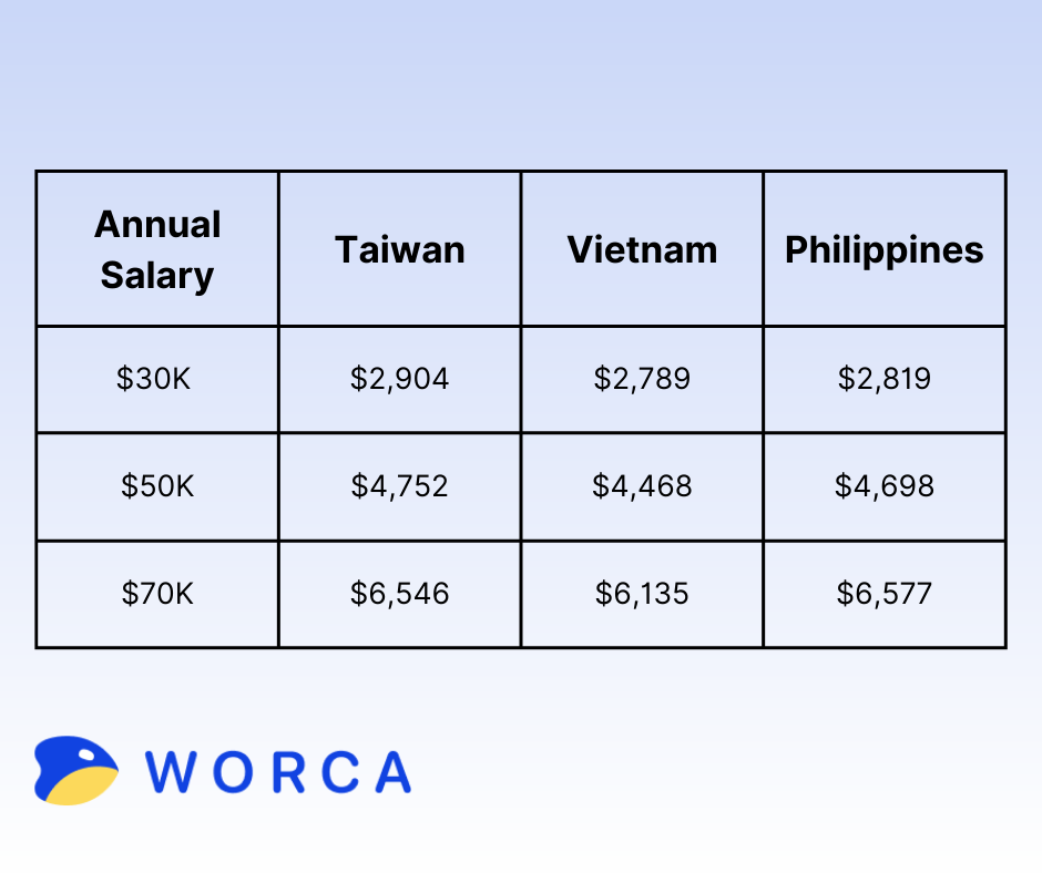 Understanding Salary Calculation in Taiwan, Vietnam, and the ...