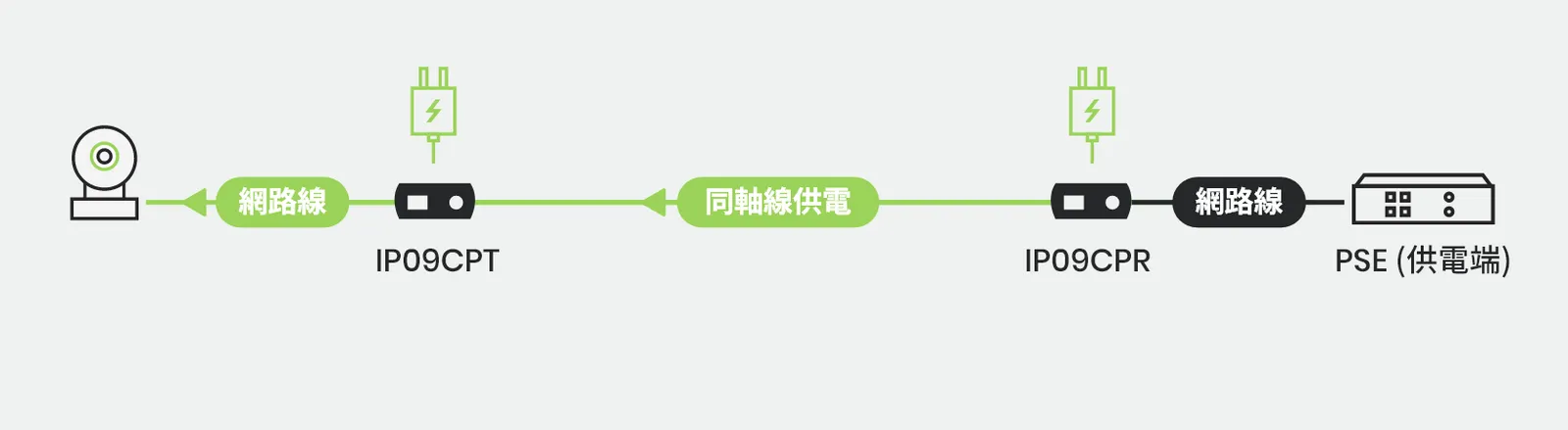 IP/PoE網路訊號轉同軸傳輸方案｜新基科技