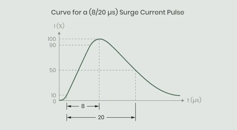 Ethernet Surge Protectors for Network & IP Cameras | SC&T