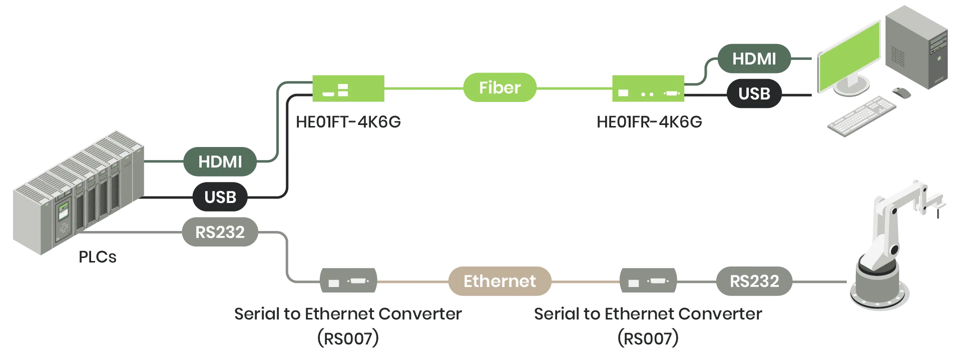 HDMI KVM Extender over Ethernet/Cat6/Fiber | SC&T