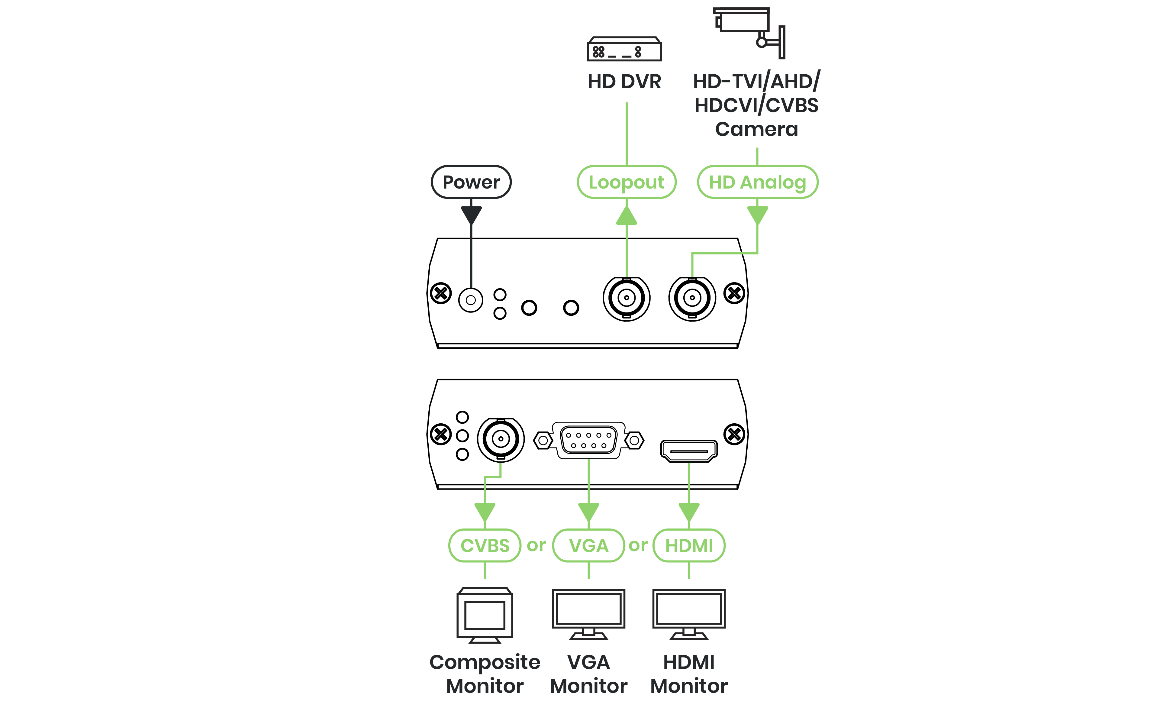 CVBS BNC to HDMI Converter TVI/HDI/AHD to HDMI/VGA | SC&T