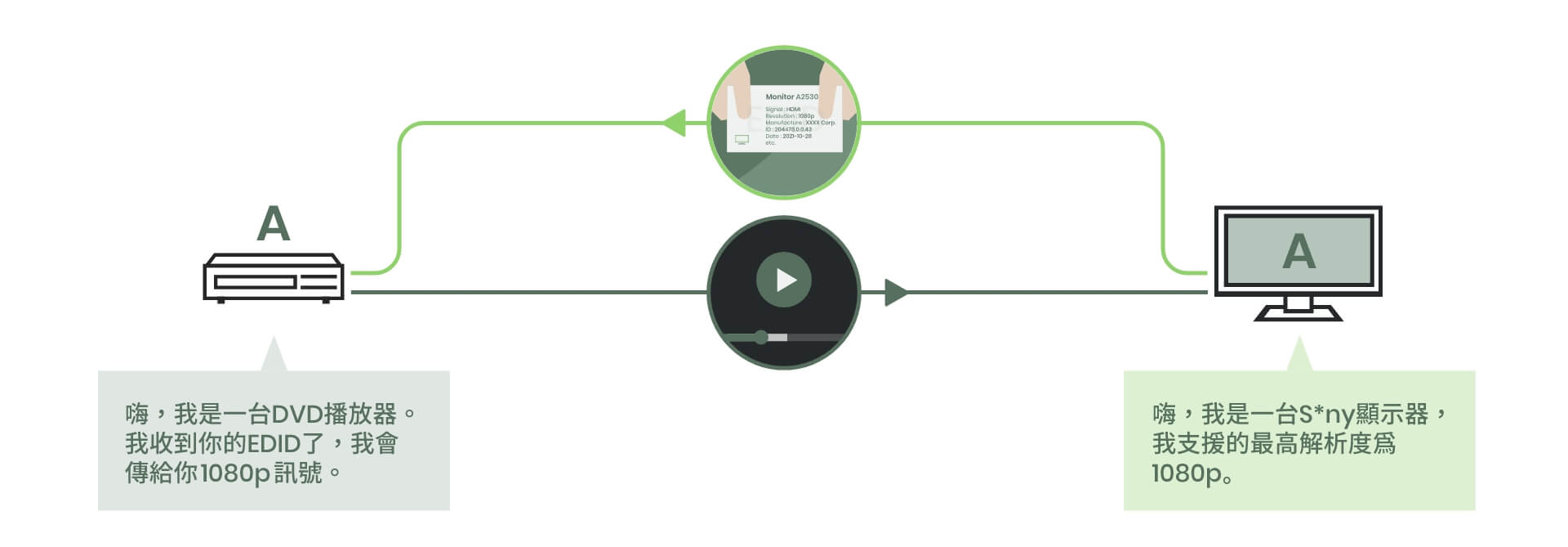 什麼是EDID？何時使用模擬器？螢幕顯示問題的排錯方式 | 新基科技