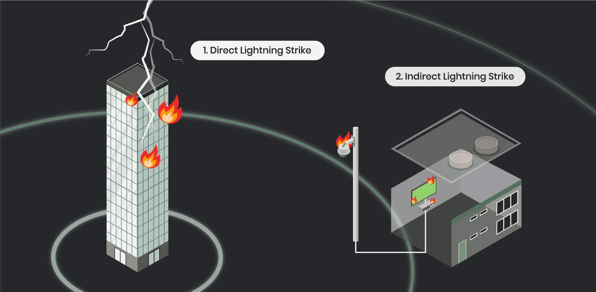 4 Technologies used to protect CCTV cameras from lighting strikes | SC&T