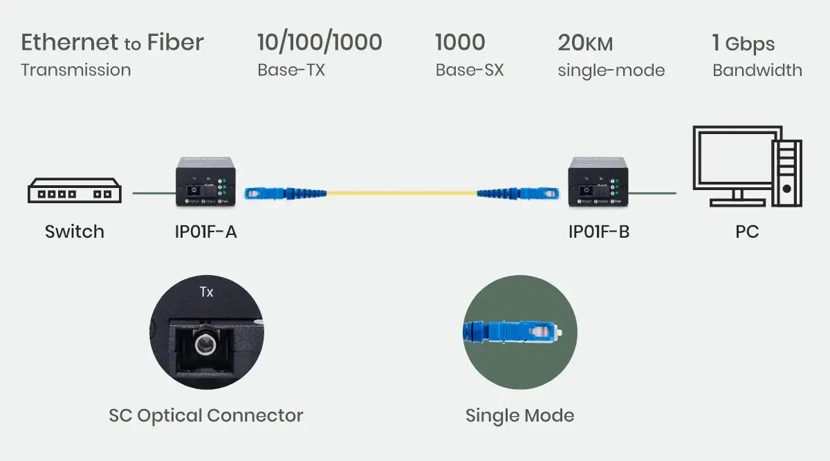 Single Mode Ethernet to Fiber Media Converter/Extender | SC&T