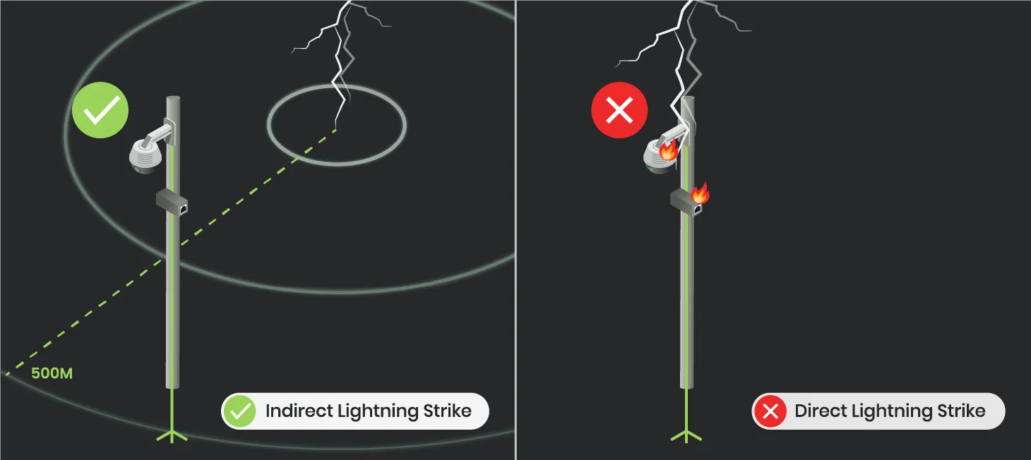How to Choose a CCTV Surge Protector? Ethernet IP/PoE Camera Surge ...
