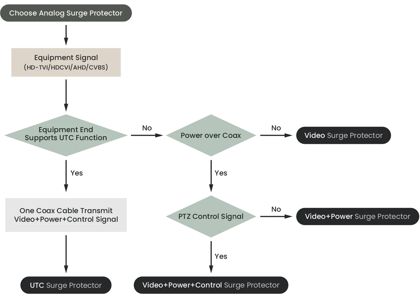How to Choose a CCTV Surge Protector? Ethernet IP/PoE Camera Surge ...