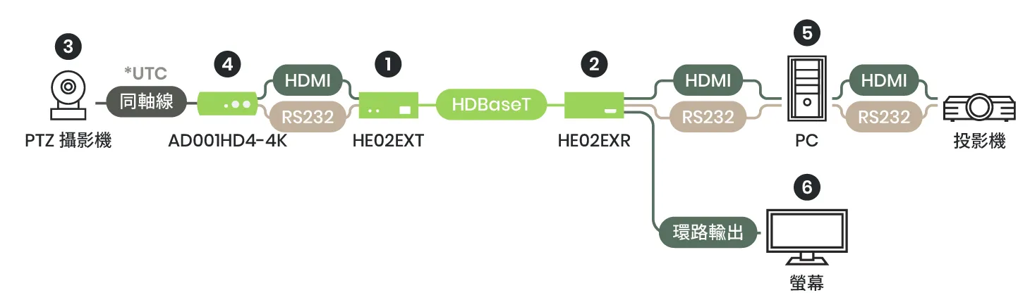 HDBaseT是什麼？HDBaseT技術規格與優勢詳解 | 新基科技
