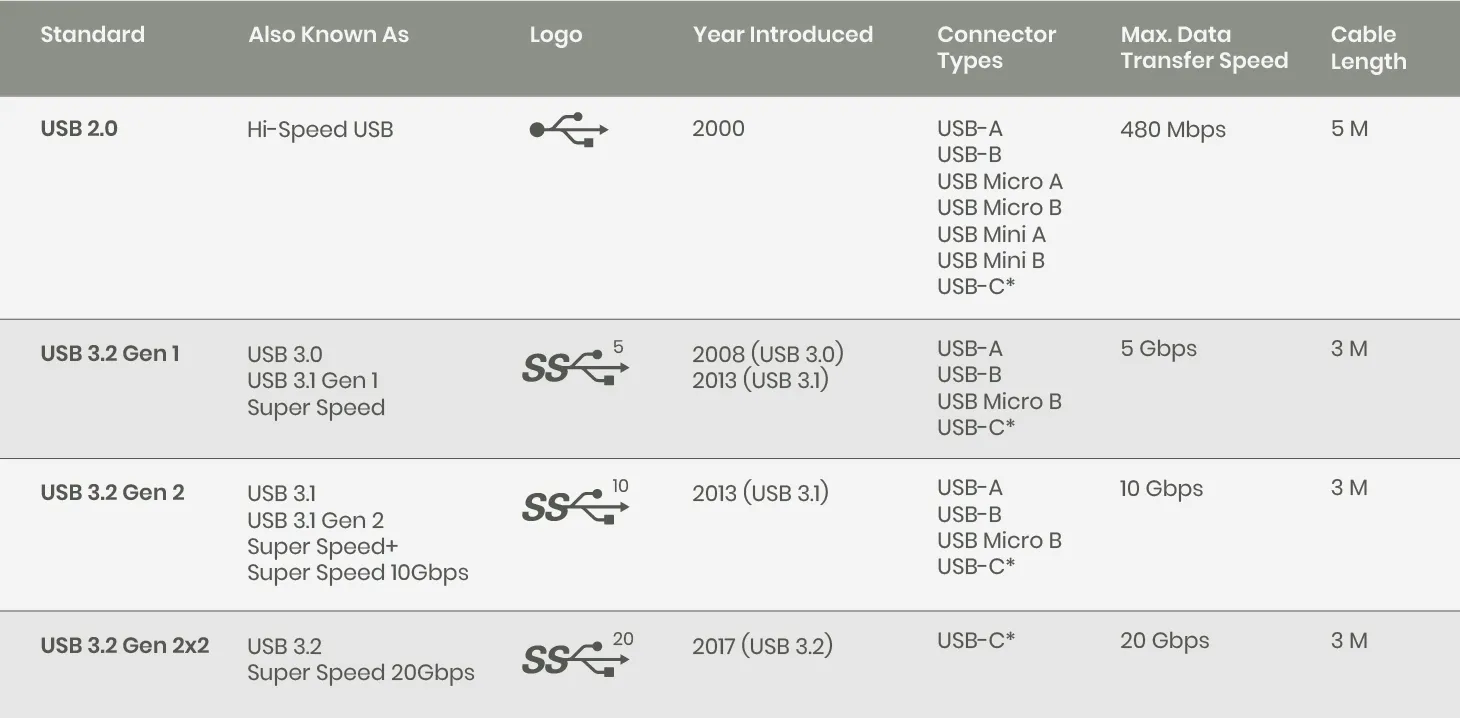 What Is USB-C Used For? Charging, Display, Thunderbolt, Everything | SC&T