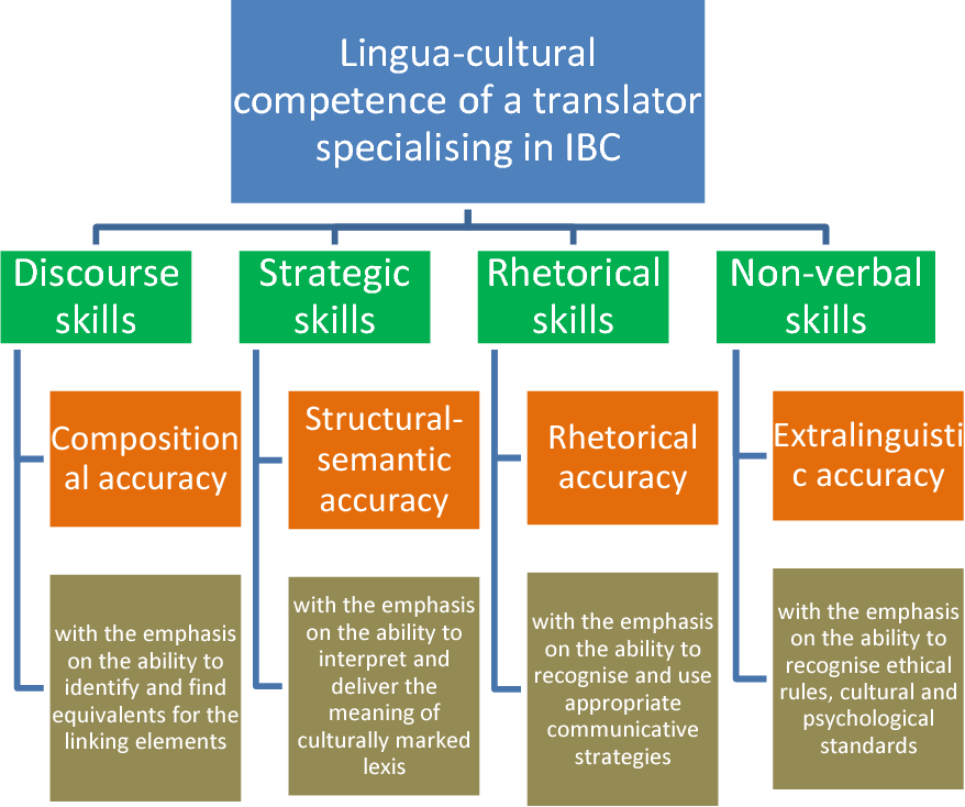 The Importance of Cultural Competence in Translation and Interpretation ...