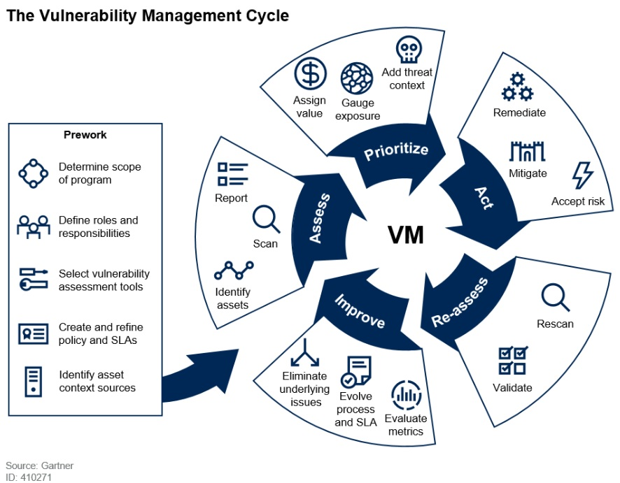 Vulnerability Management