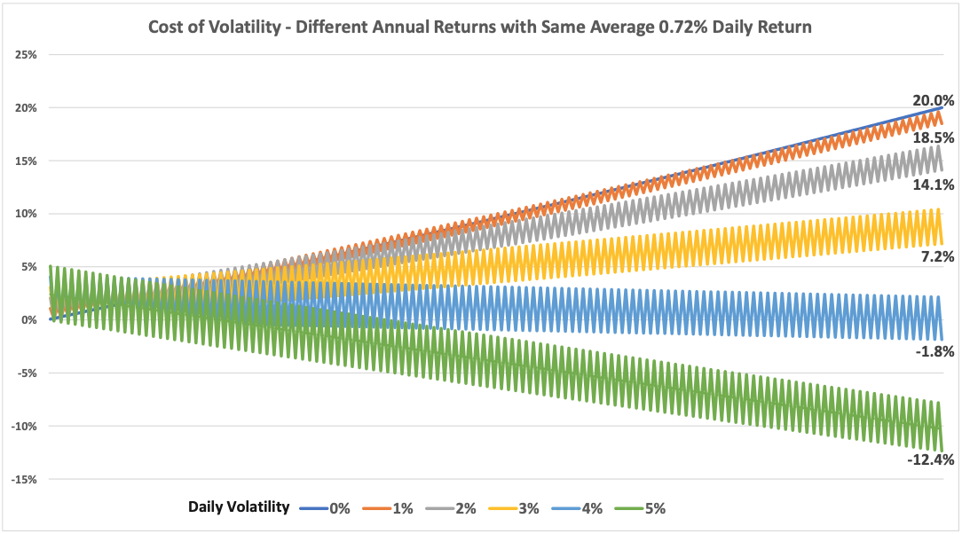 The Path of Dependency of Returns & Volatility - Alpha Theory