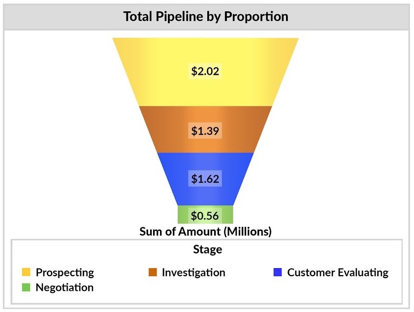 Managing grants? How to use pipelines to track your progress