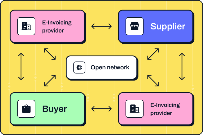 Connect Your Business to the PEPPOL Network - Supply Lens