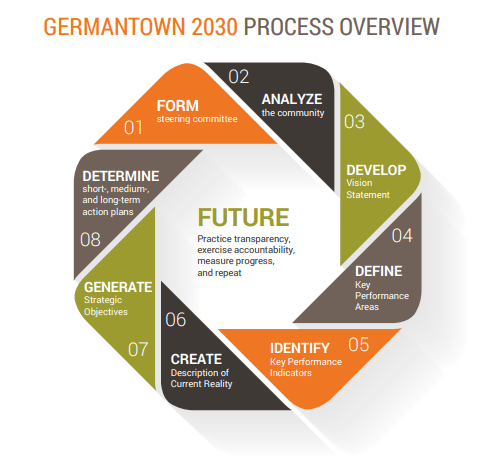 How Germantown, TN, Used The Baldrige Excellence Framework To Score Big ...