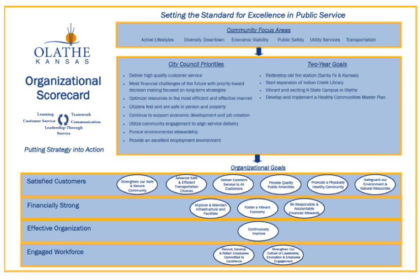 Performance Management Frameworks In Local Government | ClearPoint Strategy