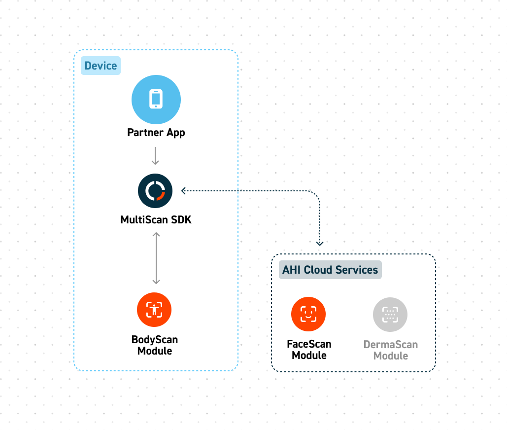 How does the SDK integration process work (V21.1)?