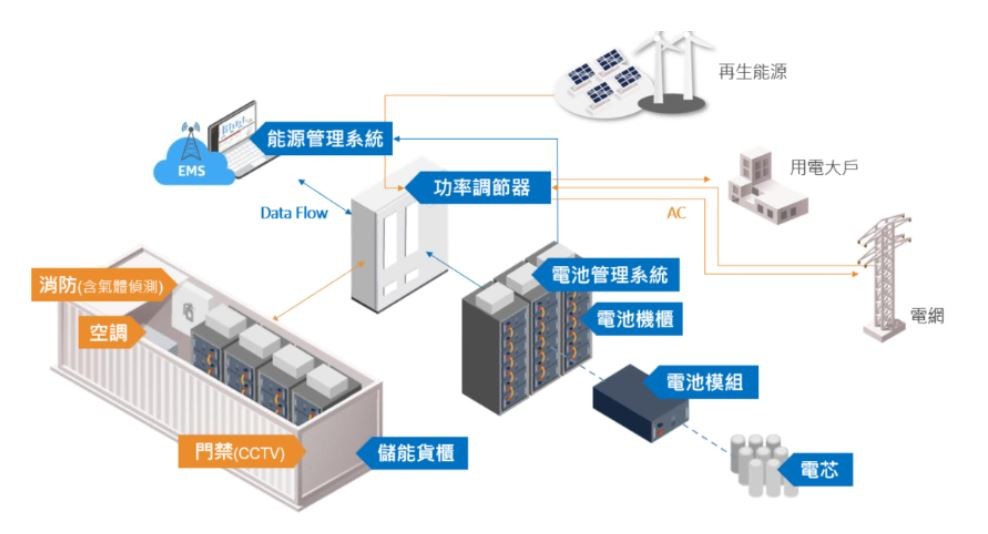 7 Layer Architecture of ESS - Truewin Technology
