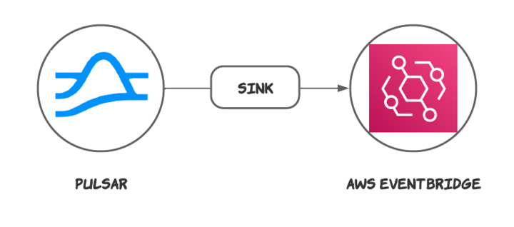 Announcing the Amazon EventBridge Sink Connector for Apache Pulsar