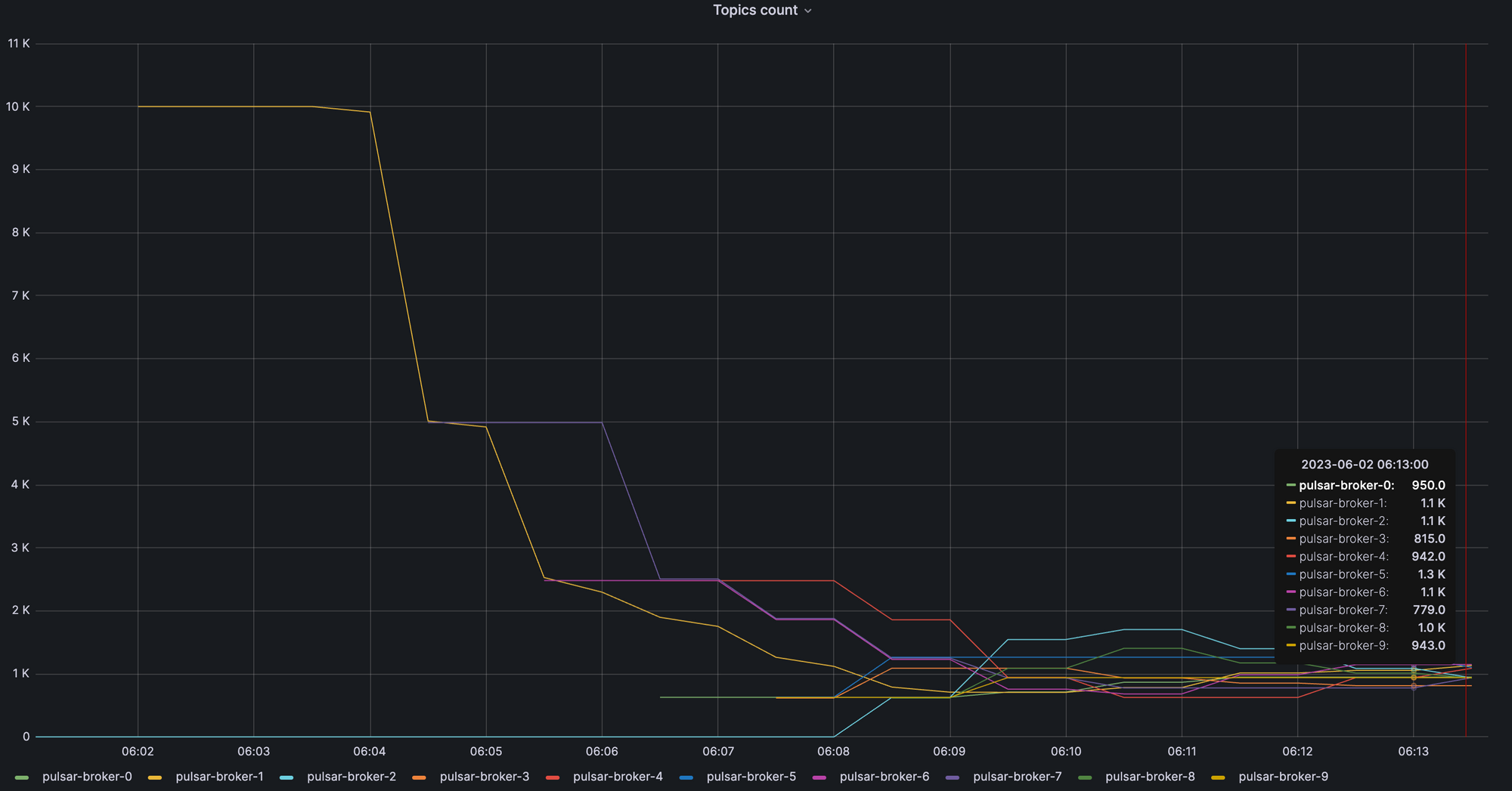 Introducing Extensible Load Balancer in Pulsar 3.0