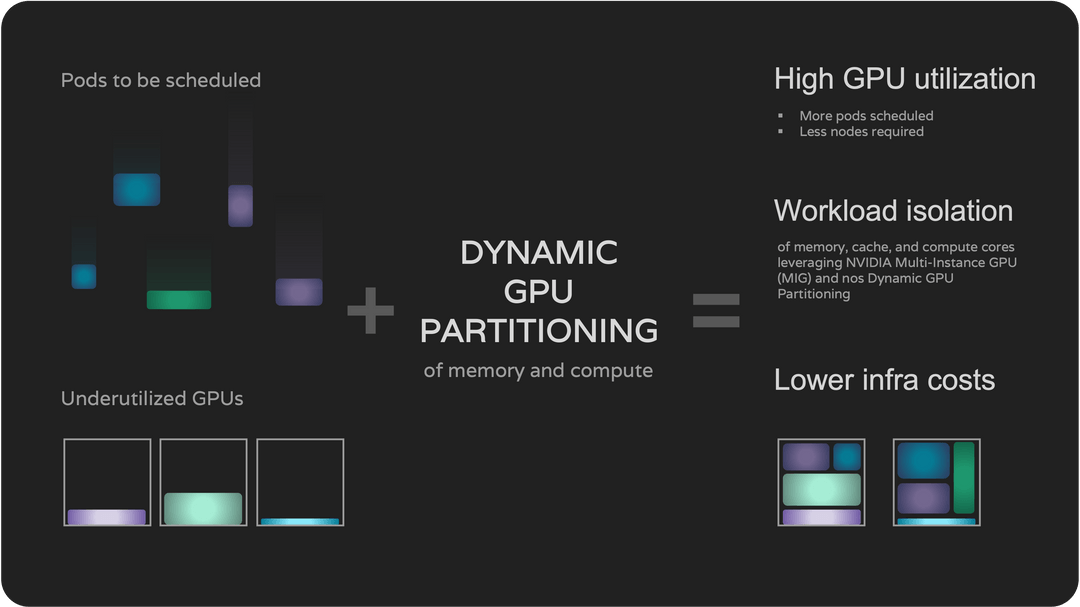 Dynamically Partition Gpus In Kubernetes With Nvidia Multi Instance Gpu Mig