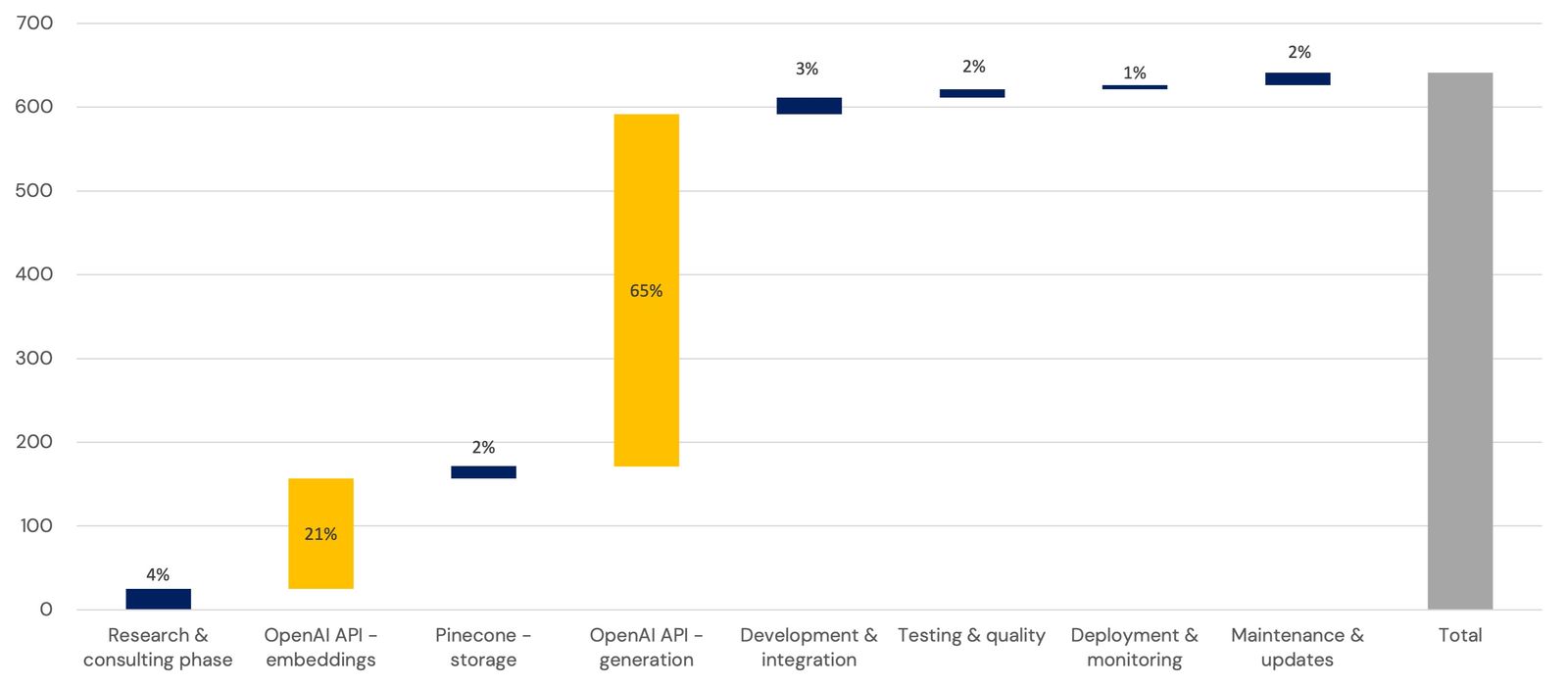 Understanding the total cost of OpenAI