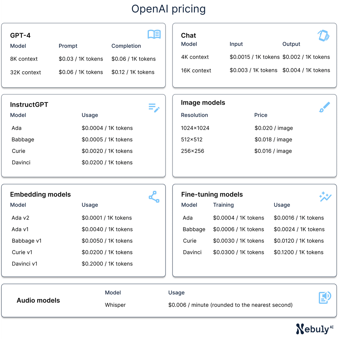 Understanding the total cost of OpenAI