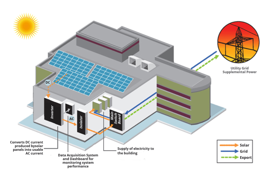 How commercial solar energy works