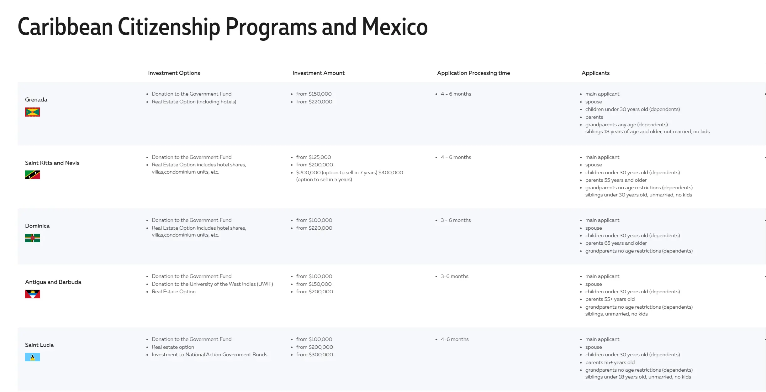 Best Citizenship by Investment Programs