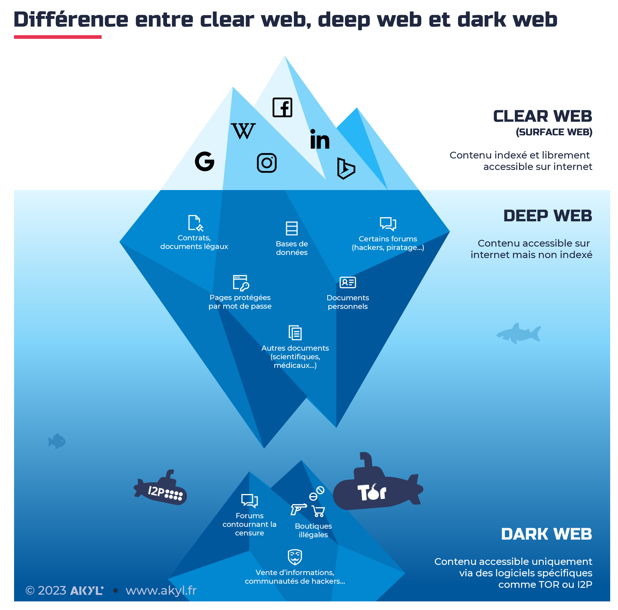 Qu’est-ce que le dark web ? Au-delà des clichés, le dark web expliqué simplement - Akyl