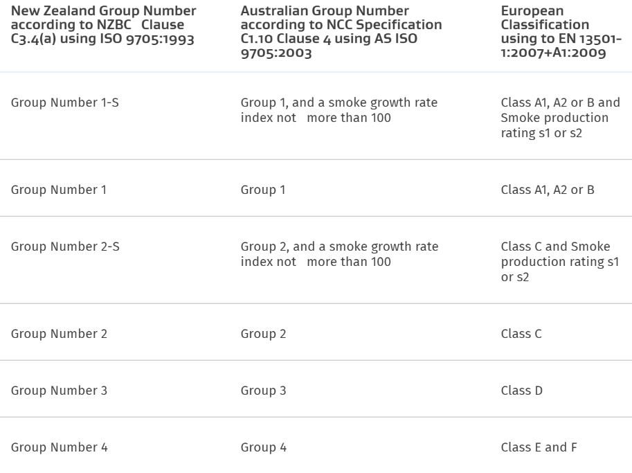 How do I achieve a Group 1-s fire rating?