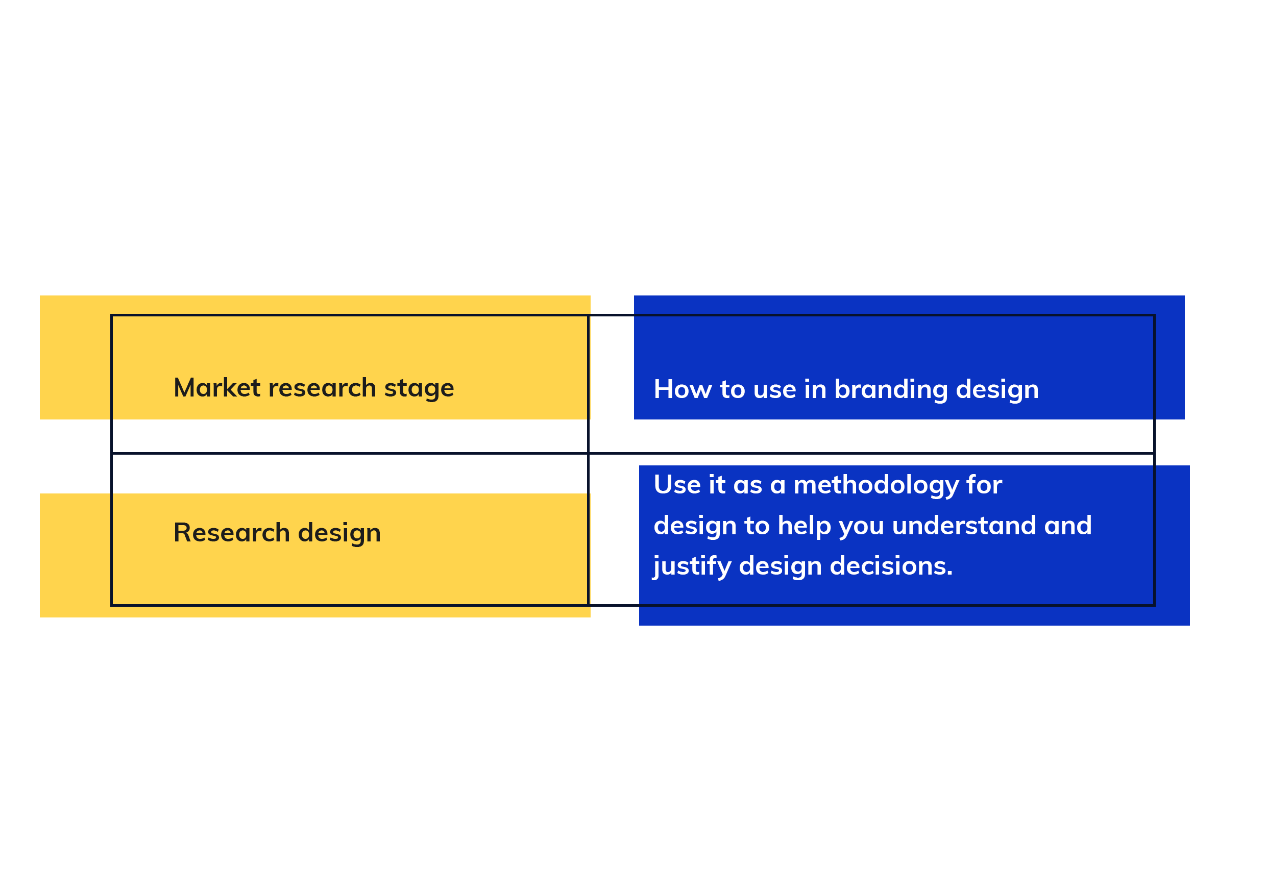 Market Research and Branding Design in 5 Steps
