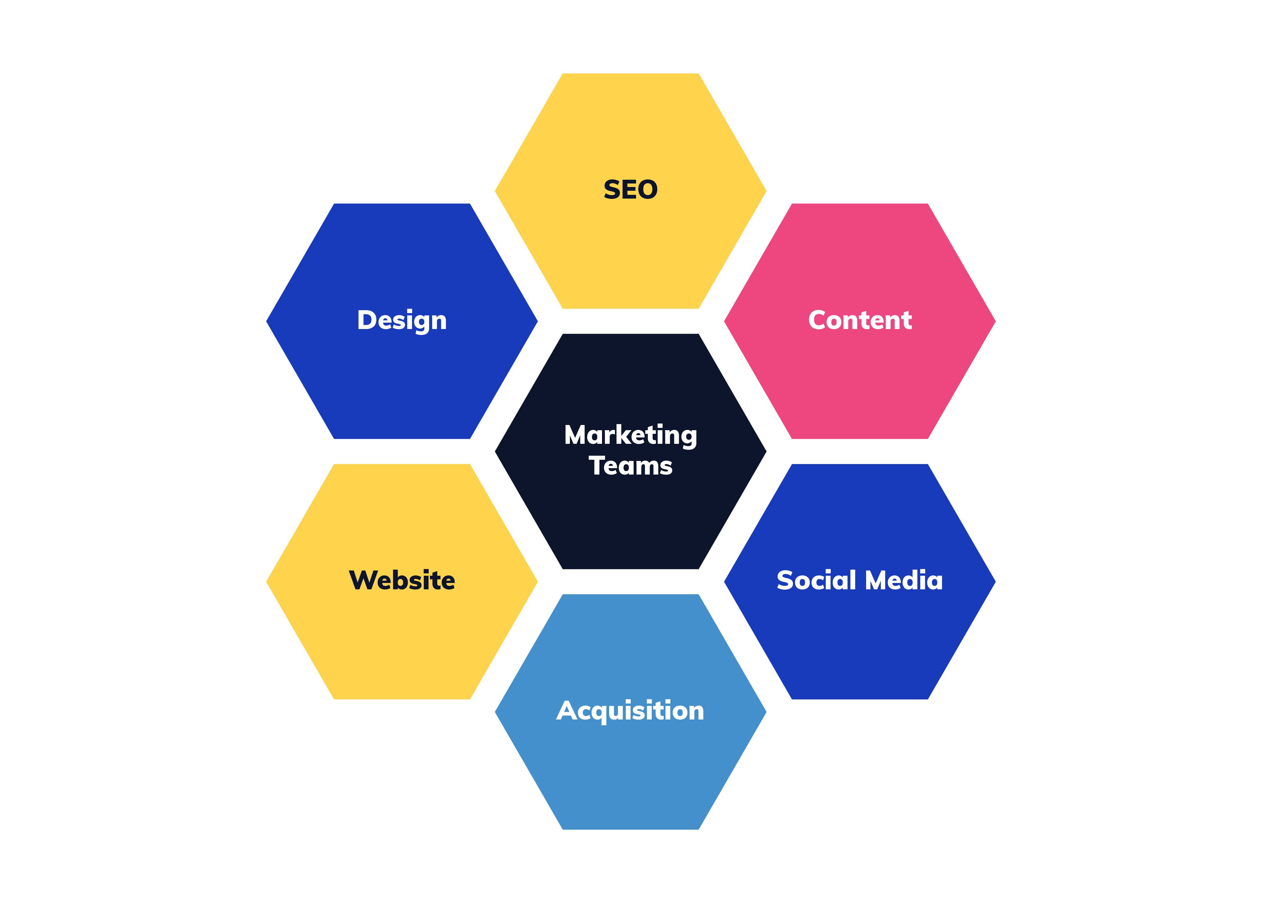 Which Role Exist in a Marketing Team & How to Build Yours