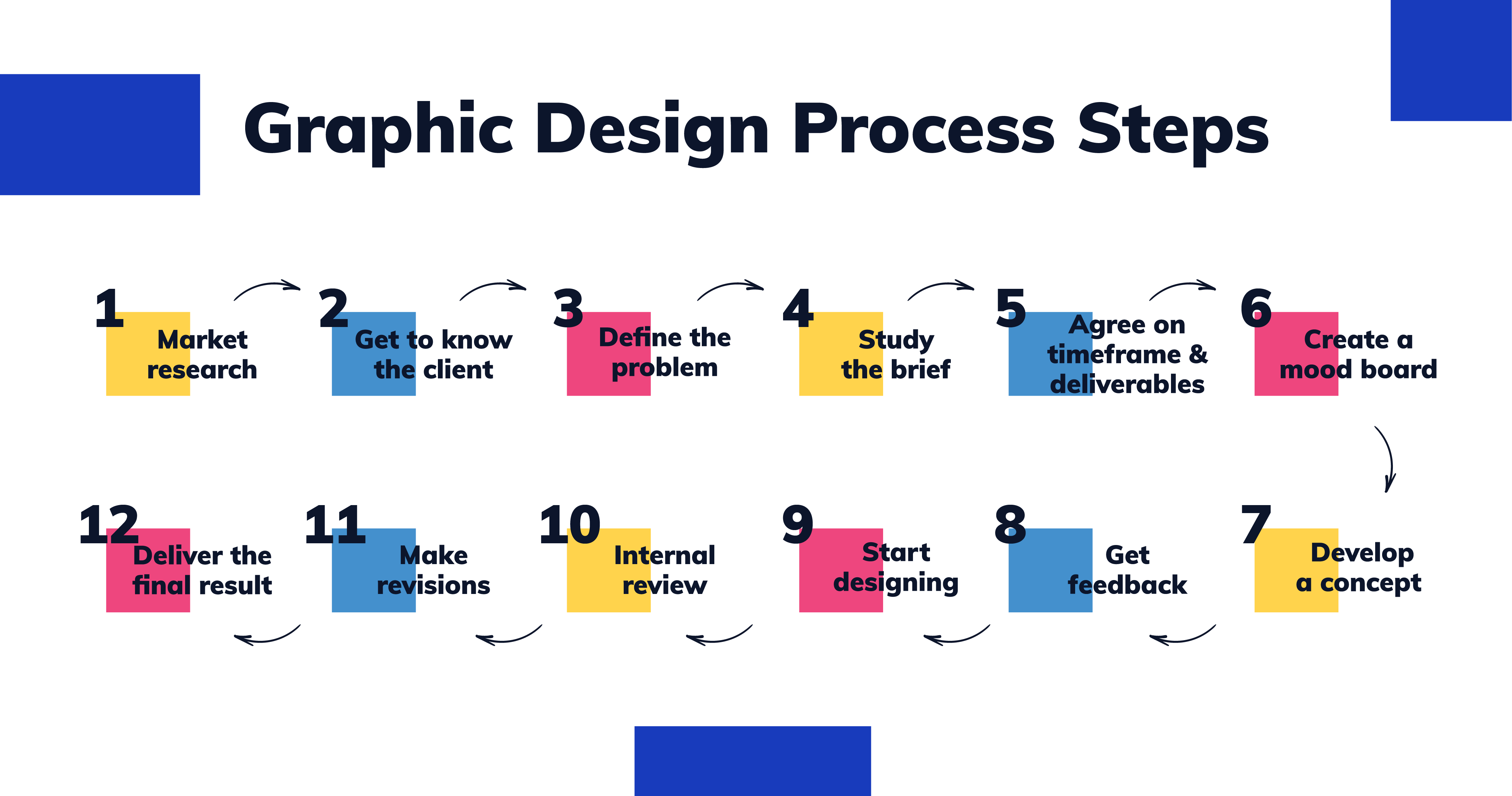 Graphic Design Process Steps